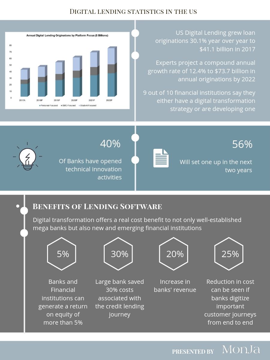 Commercial Lending Software. Infographics - MonJa